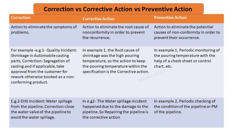 Corrective and Preventive Action Format | CAPA with Example