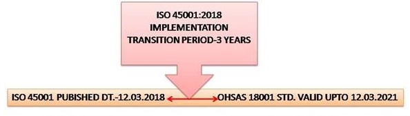 ISO 45001 Transition Period | OHSAS 18001 to ISO 45001