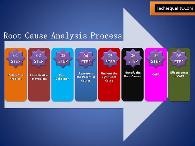 Root Cause Analysis | 8 Steps of RCA | Download tools