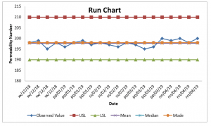 Run Chart Excel Template | How to plot the Run Chart in Excel