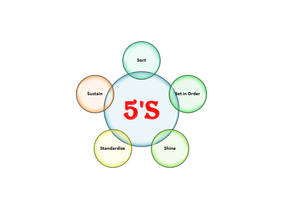 5’S Concept | what are 5’S? | Sort, Set in Order, Shine, Sustain