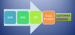Pull Production System | Concept and how to implement it?