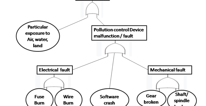 fault tree example Archives - TECHIEQUALITY