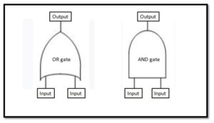 Fault tree analysis template | Download format |FTA with Example