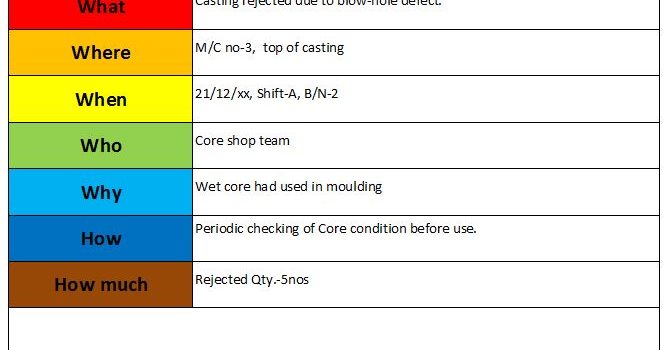 5w2h analysis for problem solving and process improvement Archives - TECHIEQUALITY