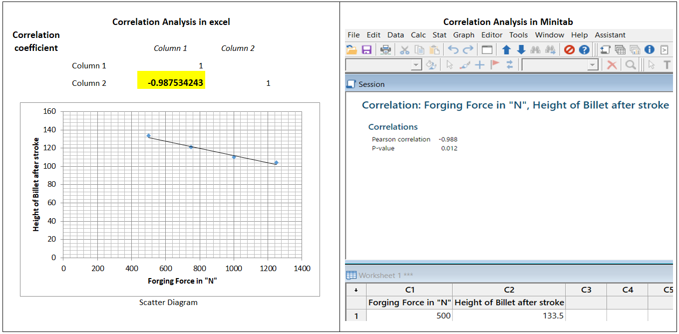 Correlation Analysis Example and Interpretation of Result