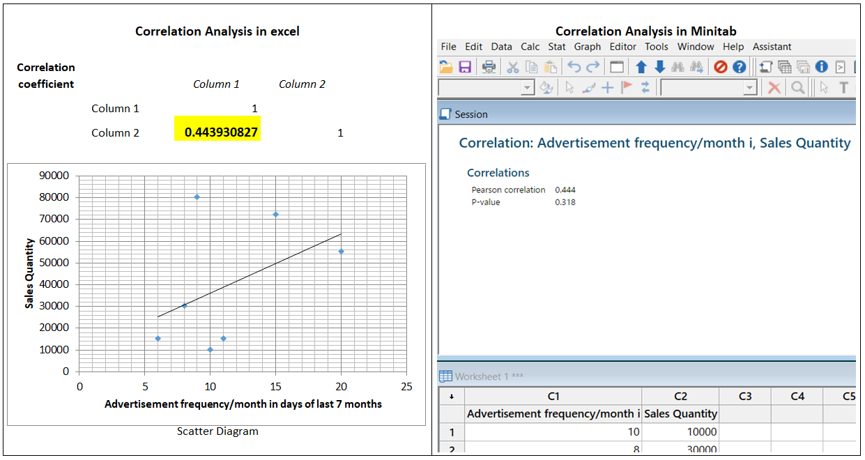 Correlation Analysis Example and Interpretation of Result