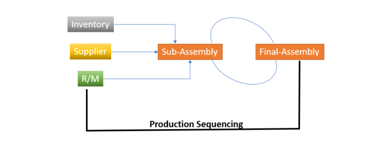 Production Sequencing effective calculation | Industrial Example