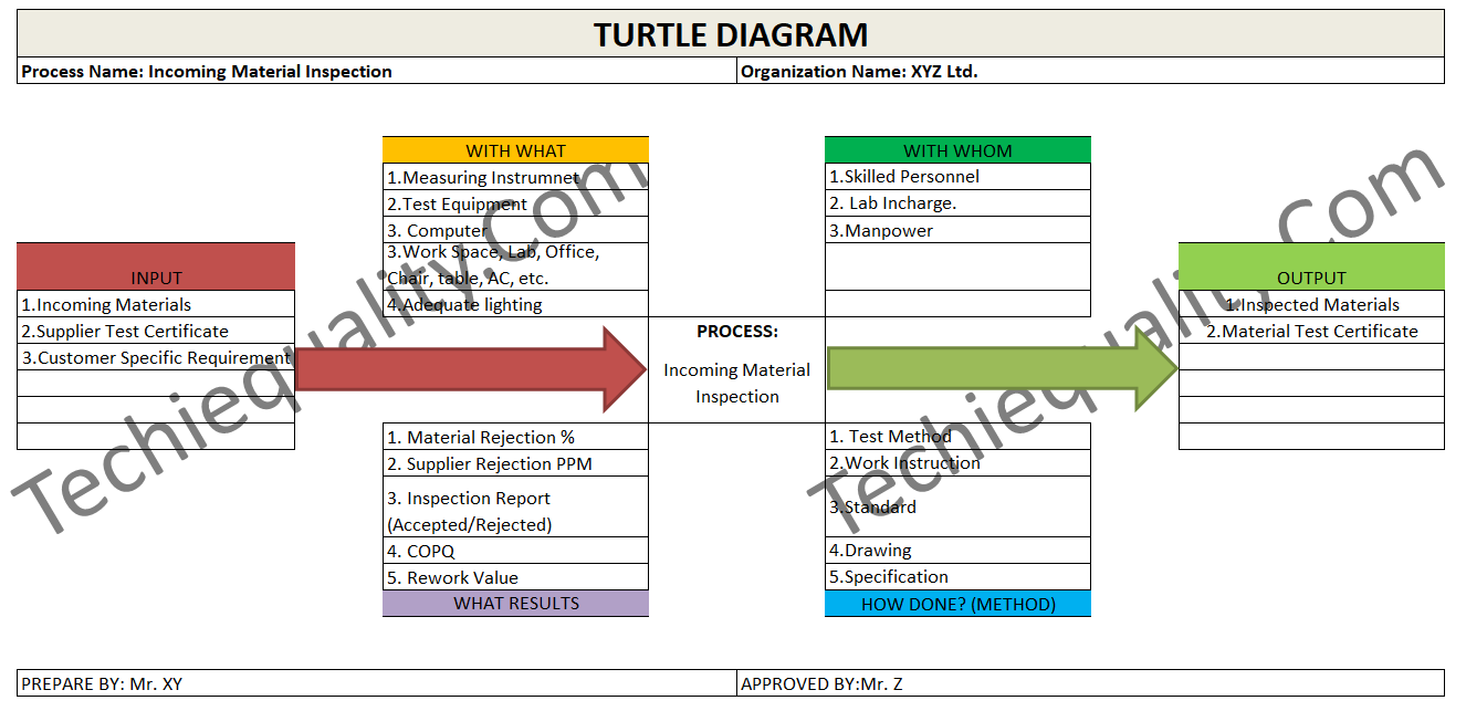 Turtle Diagram Example | QMS Standard Requirement | Template