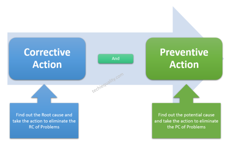 CAPA Example | Manufacturing examples | CAPA Meaning