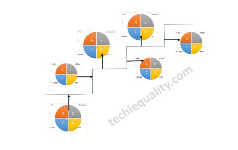 SDCA Cycle understanding with Manufacturing Example