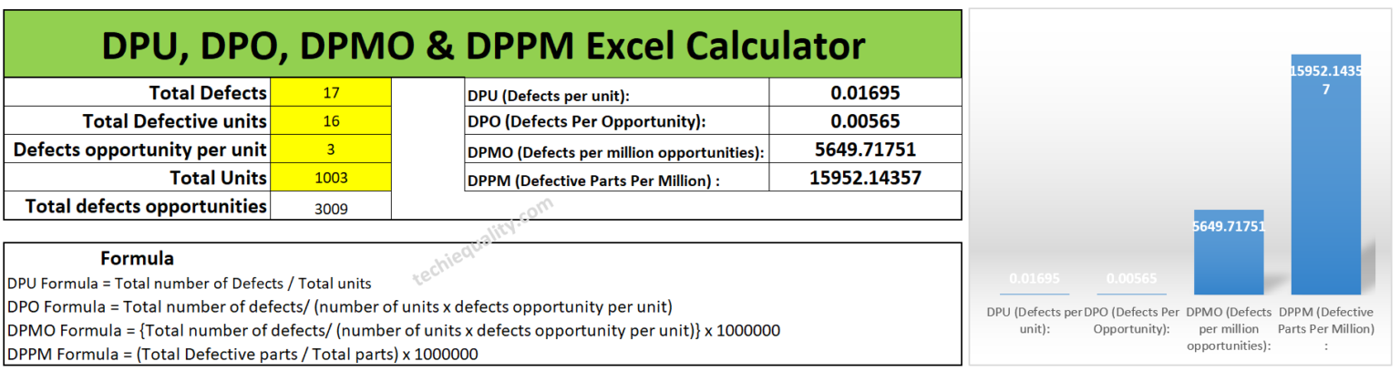 DPMO Calculation, Formula, Template & Manufacturing Example