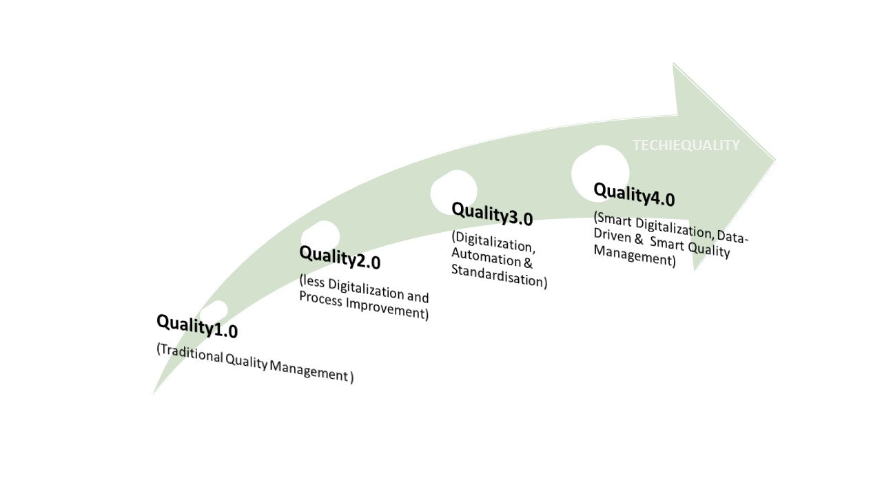 What is Quality 4.0 | What Type of Skill Set Needs to be Developed