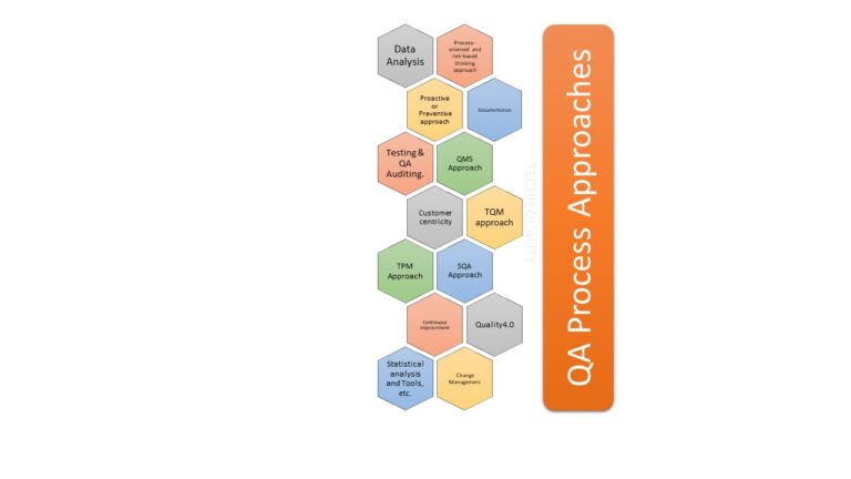 Quality Assurance Template | 28+ Free QA Template for Practices