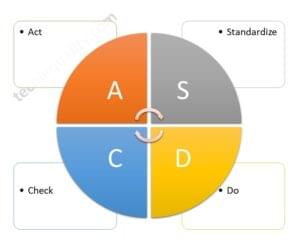 SDCA Cycle understanding with Manufacturing Example